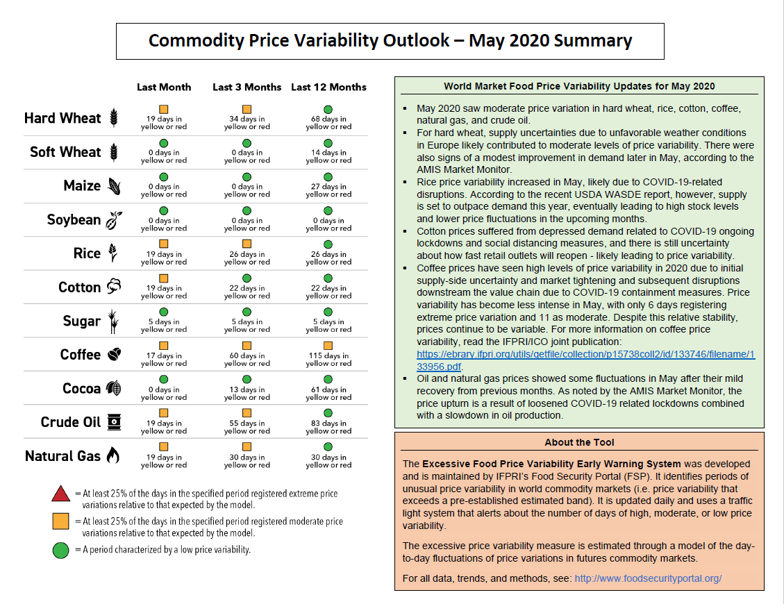 Excessive Food Price Variability Early Warning System | Tool | Food ...